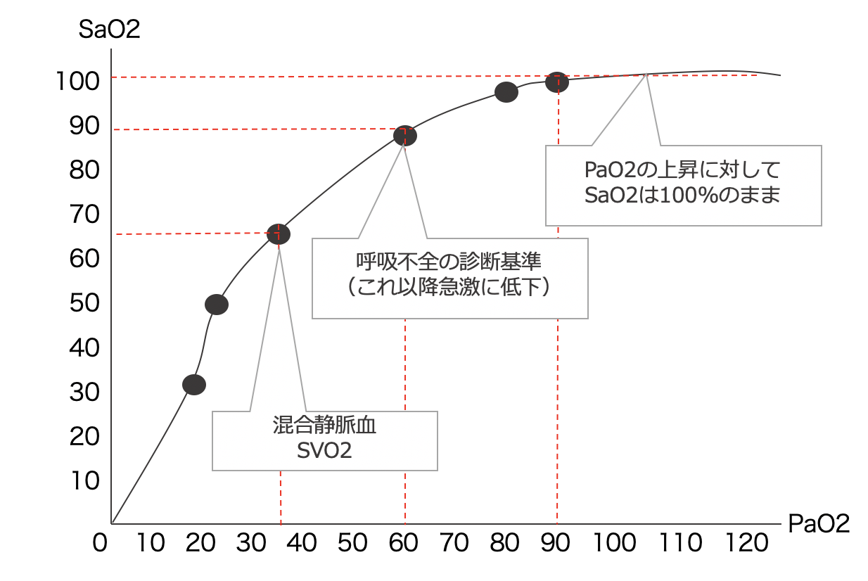 【SpO2】基準値や正常値だけでは終わらせない！酸素乖離曲線から考えるSpO2と臨床での考え方｜看護師のためのスキマ学習サイト