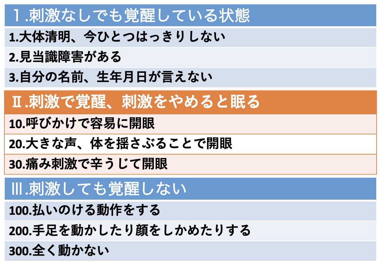 今さら聞けない！事例で考える意識レベルの評価方法｜看護師のためのスキマ学習サイト