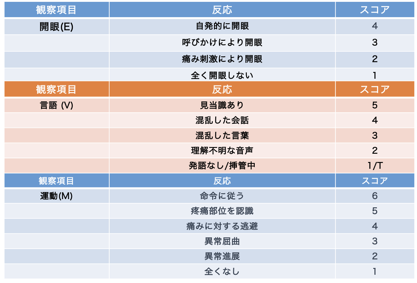 今さら聞けない！事例で考える意識レベルの評価方法｜看護師のためのスキマ学習サイト